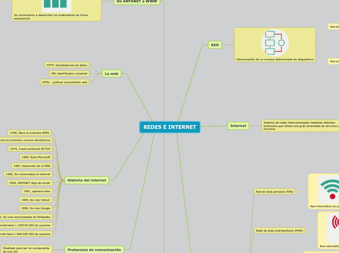 REDES E INTERNET - Mind Map